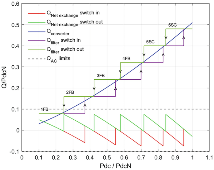 Reactive Power Balancing for LCC and VSC HVDC Projects | Springer ...