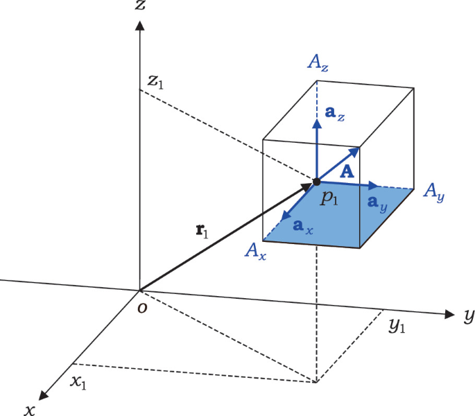 Vector Algebra and Coordinate System | SpringerLink
