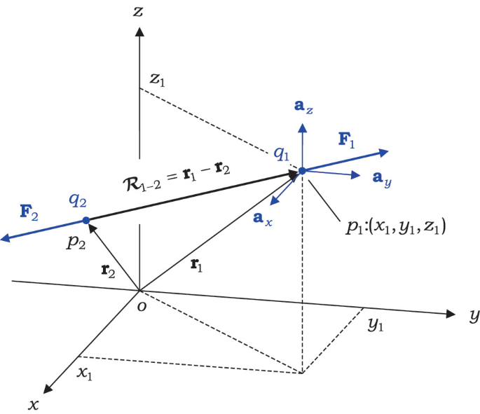 Electrostatics | SpringerLink
