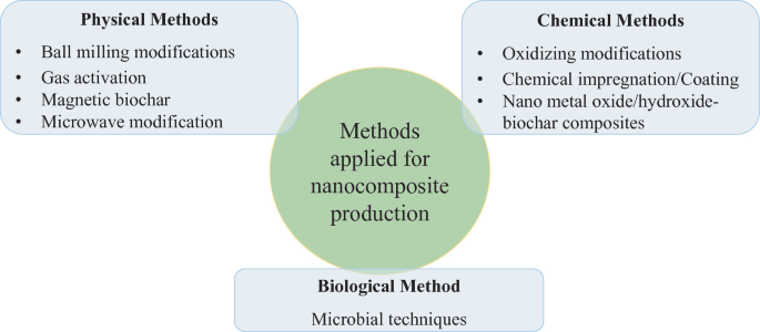 Engineered Biochar-Based Nanocomposites: A Sustainable Solution for ...