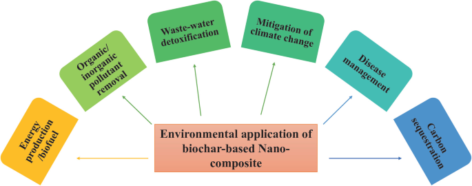 Engineered Biochar-Based Nanocomposites: A Sustainable Solution for ...