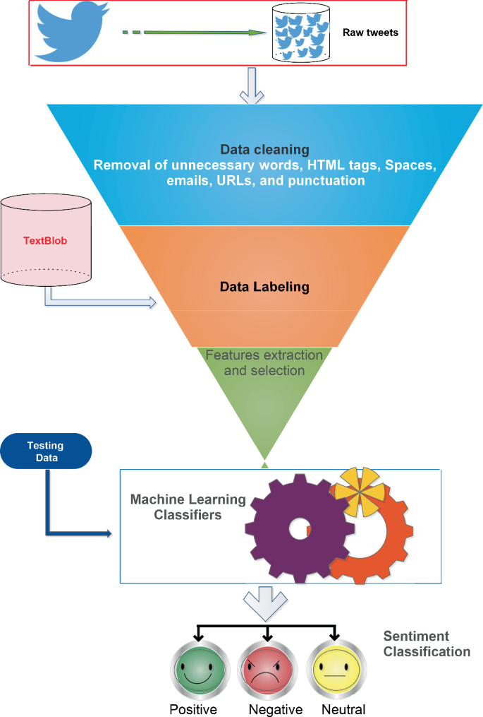 Optimize Machine Learning Model for Sentiment Analysis of Online ...