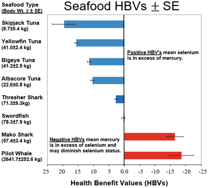 Seafood, Selenium, and Pregnancy | SpringerLink