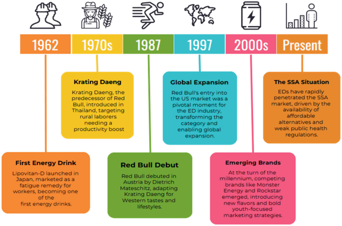 Consumption of Energy Drinks: Sub-Saharan Perspectives | SpringerLink