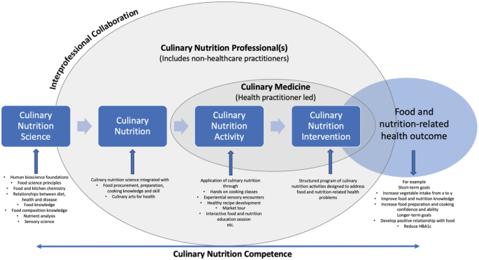 Nutrition Education: Increasing the Knowledge Base Through Hands-on ...