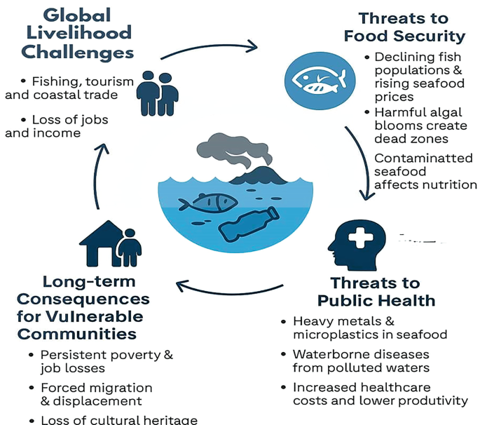 Marine Pollution and Its Impacts on the Blue Economy | SpringerLink