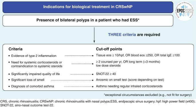 Where Are We in the Medical Treatment of CRS with Nasal Polyps ...