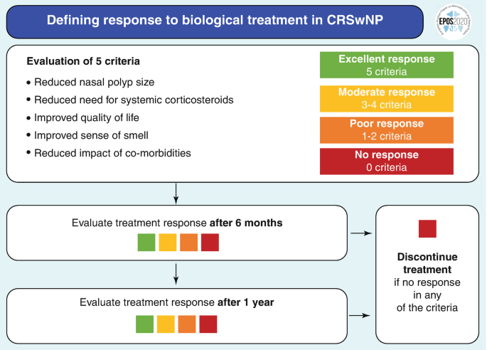Where Are We in the Medical Treatment of CRS with Nasal Polyps ...