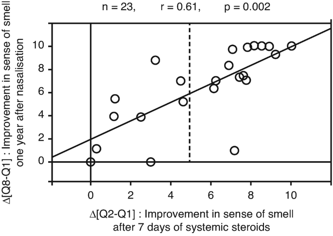 Nasalisation in the Surgical Treatment of Nasal Polyposis | SpringerLink