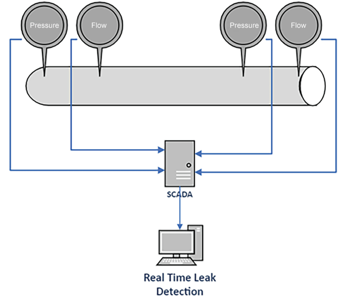 Leak Detection of Pipelines | SpringerLink