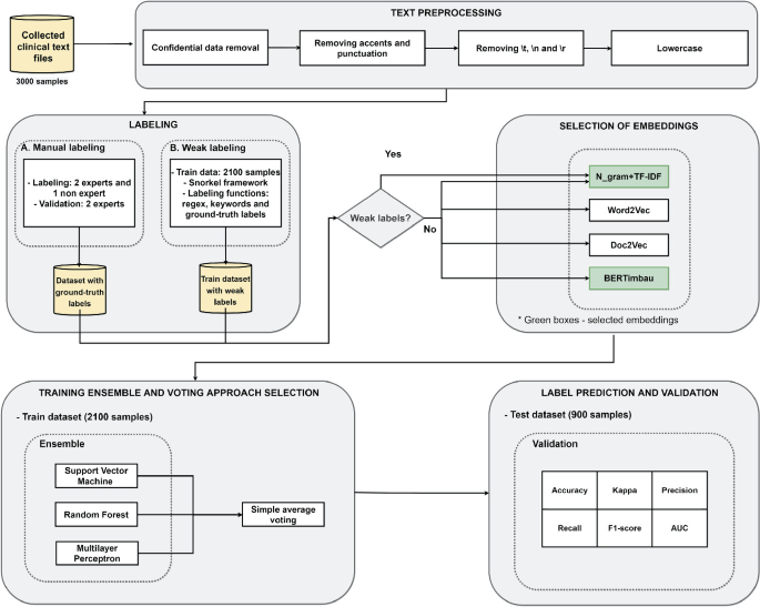 Ensemble of Classifiers for Multilabel Clinical Text Categorization in ...