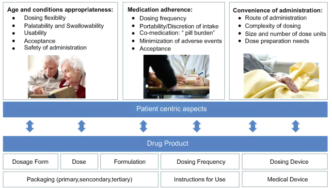 The Design of Patient-centric Dosage Forms for Older Adults | SpringerLink