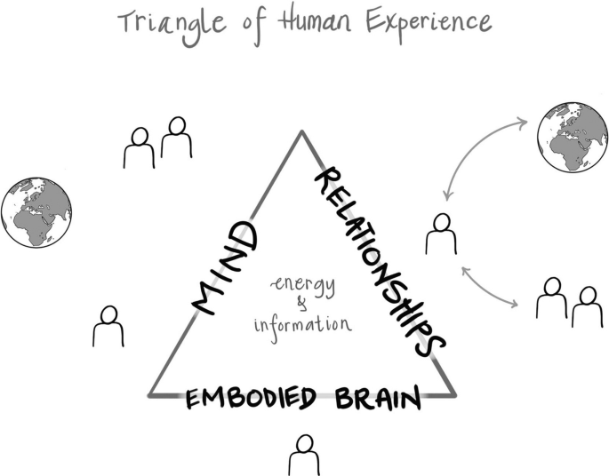 Interpersonal Neurobiology, the Mind, and Health in Its Flourishing and ...