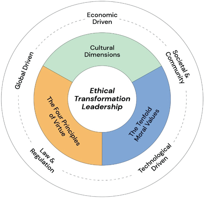 Ethical Transformational Leadership: Sustaining Business Resilience in the VUCA World | SpringerLink