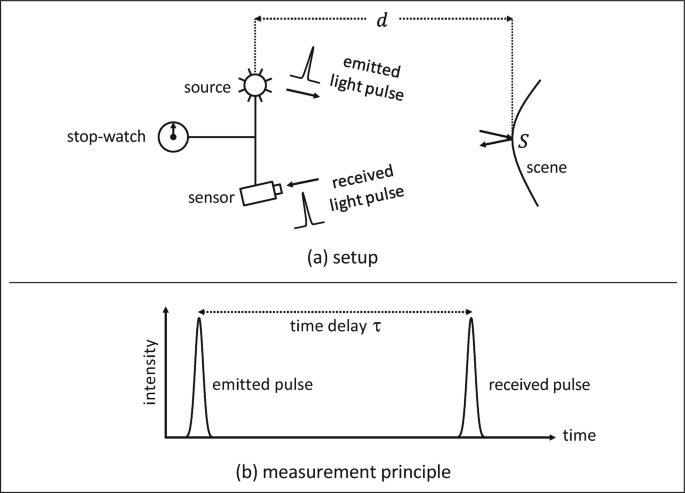 Depth from Time-of-Flight Imaging | SpringerLink