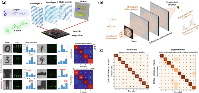 Diffractive Optical Neural Networks | SpringerLink