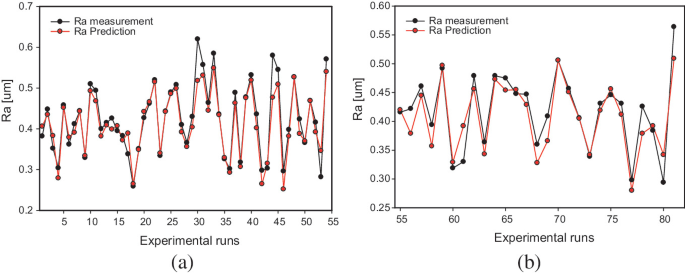 Optimization of Process Parameter in High-Speed Milling AA6061 Using SVR and NSGA-II | SpringerLink