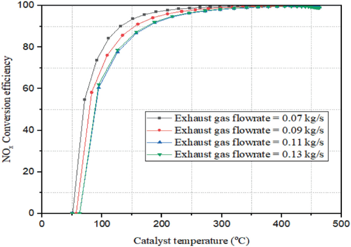 Simulating the Effect of Diesel Exhaust Gas Properties on NOx ...