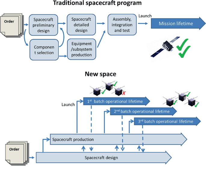 An Overview of the Space Servicing Requirements in a Sustainable Space ...
