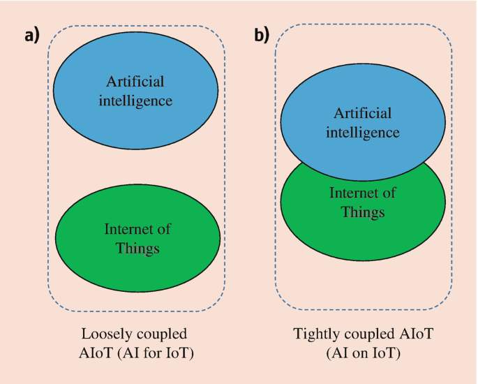 Artificial Intelligence of Things: Architectures, Applications, and ...