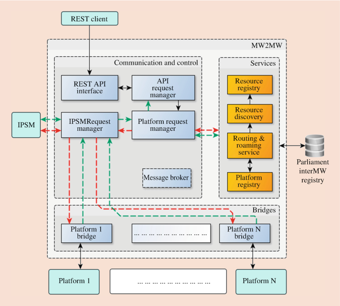 Interoperability in Cloud IoT Platforms | Springer Nature Link (formerly SpringerLink)
