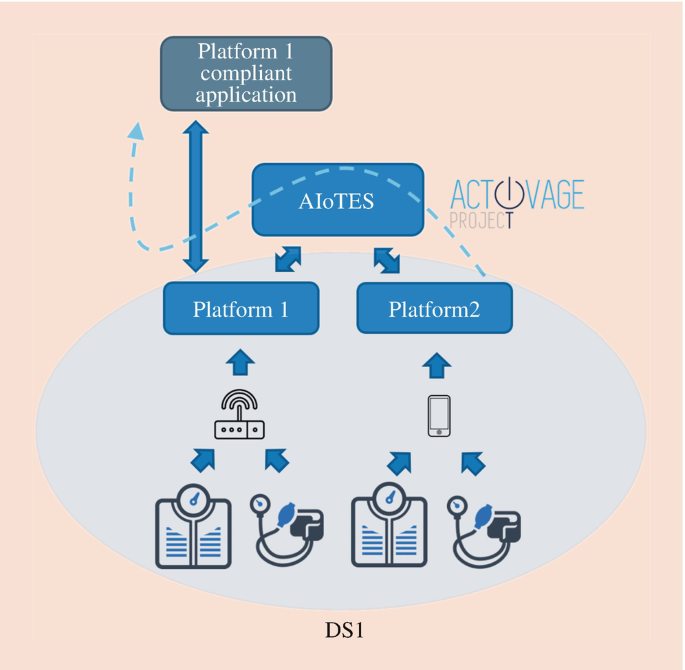 Interoperability in Cloud IoT Platforms | Springer Nature Link