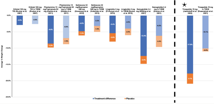 Pharmacotherapy of Obesity and Metabolic Syndrome | SpringerLink