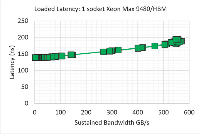 Bandwidth Limits in the Intel Xeon Max (Sapphire Rapids with HBM) Processors | SpringerLink