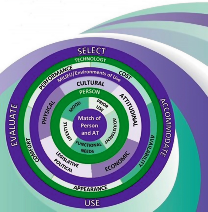 Matching Person and Technology (MPT): An Assistive Technology ...