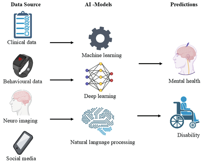 An Artificial Intelligence-Based Approach to Predict Mental Health and ...