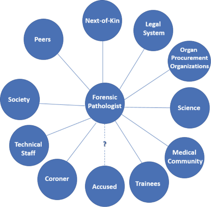 Death Investigation Bioethics | SpringerLink