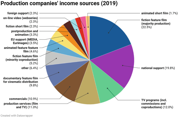SVOD Production in East-Central Europe: Understanding the ‘Streamer ...