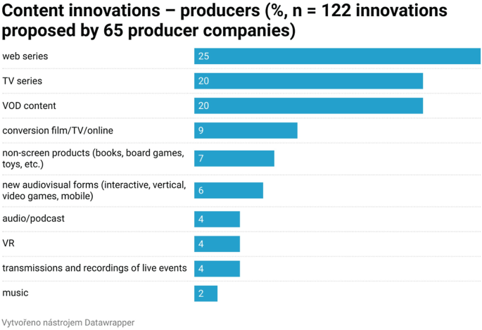SVOD Production in East-Central Europe: Understanding the ‘Streamer ...