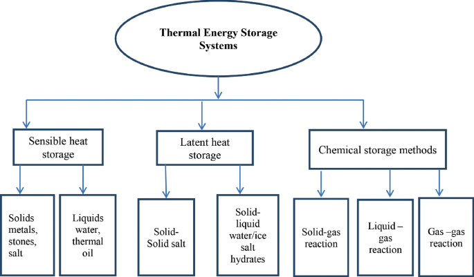 Solar Energy Storage Systems | SpringerLink