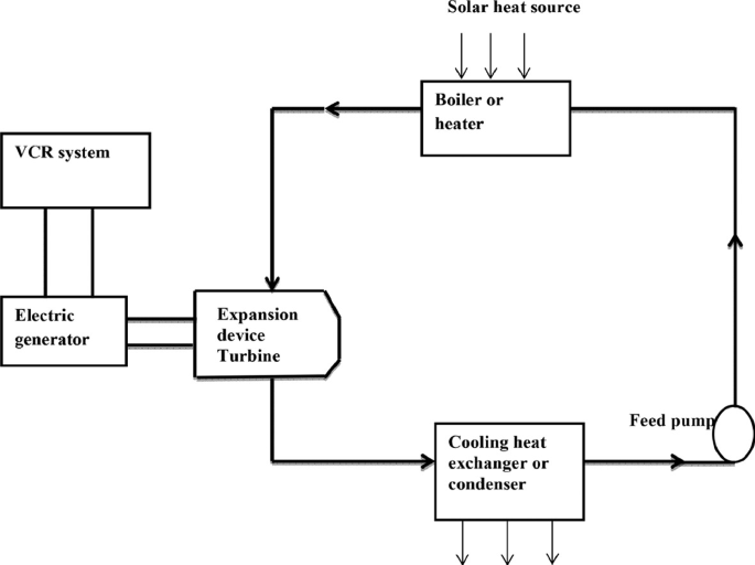 Vapour Compression Refrigeration System and Its Solar Cooling Options ...