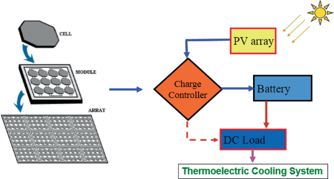Thermoelectric Cooling Systems | SpringerLink