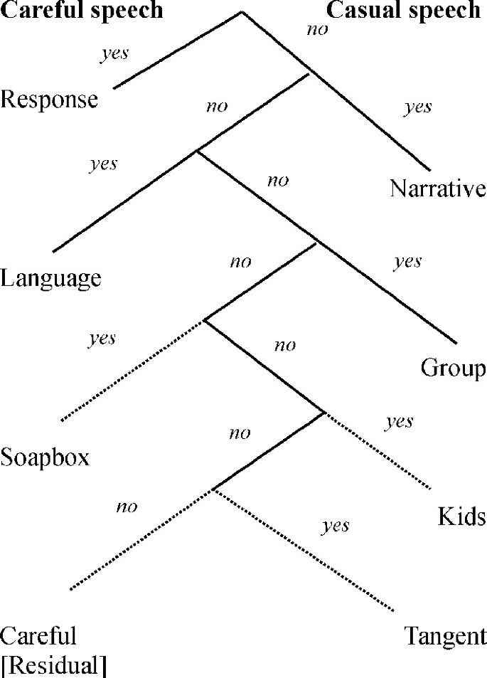 Language Variation and Style | SpringerLink
