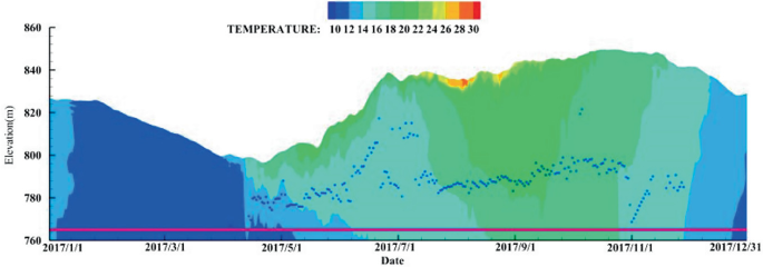 Water Temperature Monitoring and Characteristics Analysis of a ...