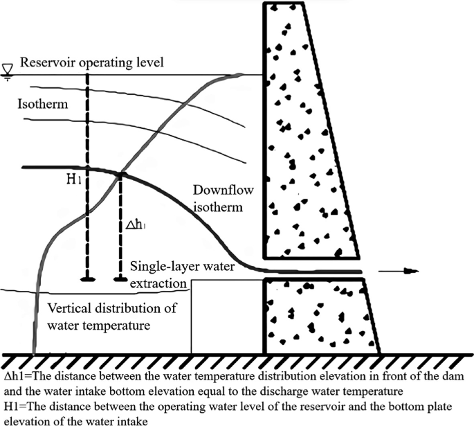 Water Temperature Monitoring and Characteristics Analysis of a ...