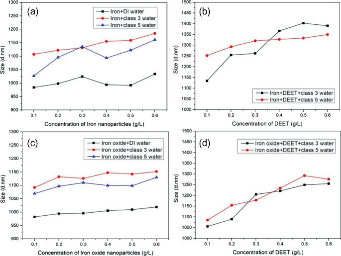 Adsorption of Natural Organic Matter on Nano-Scale Zero-Valent Iron and ...