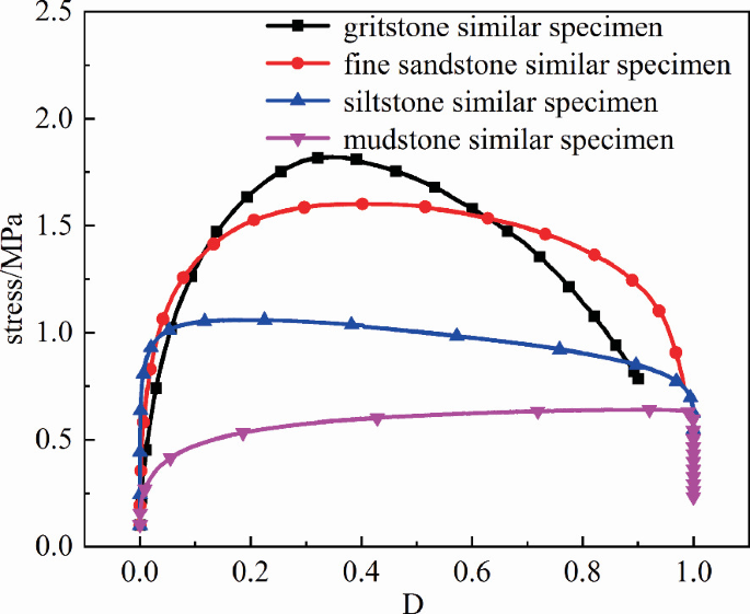 Study on Similar Material Ratio and Mechanical Properties of ...