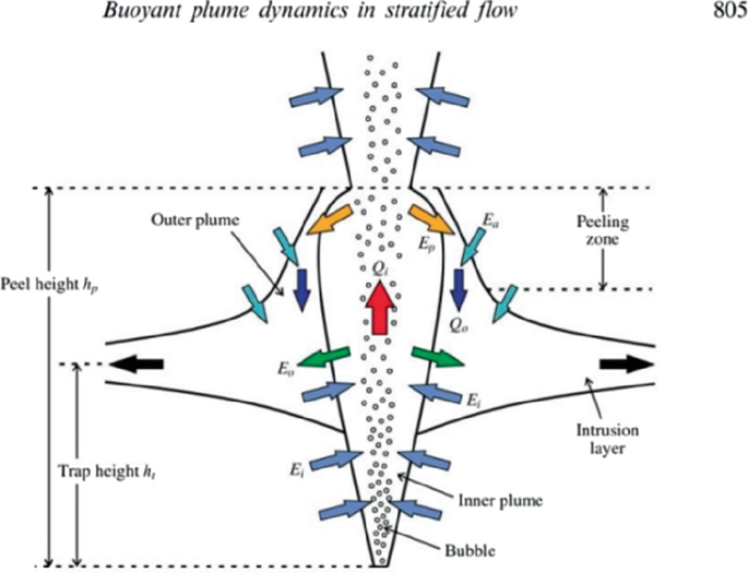 A Review on Multi-phase Underwater Near-Field Plume Behaviour: Integral ...