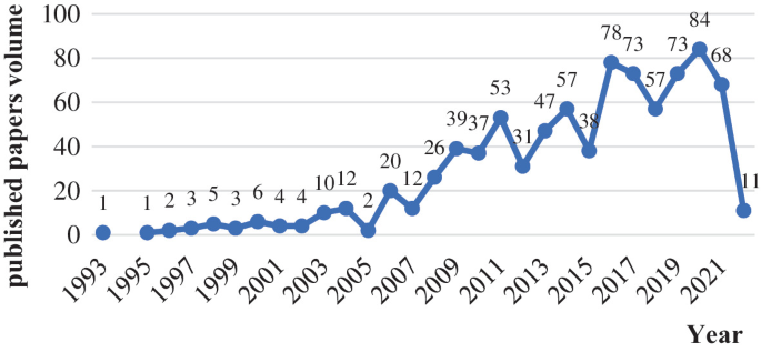Analysis of the Current Status and Trend of Construction Waste Research ...