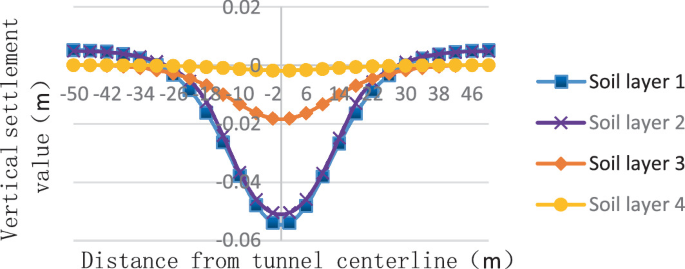 Influence of Tunnel Construction on Soil Settlement | SpringerLink