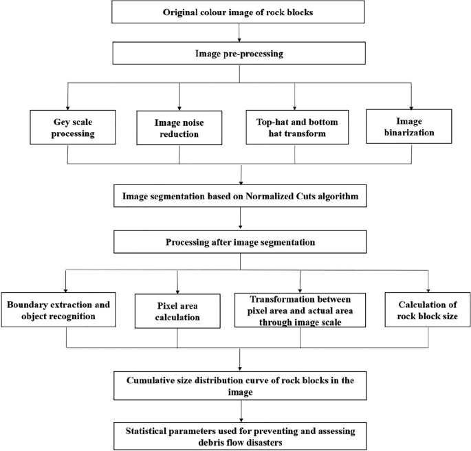 A Non-contact Method for Measuring the Size Distribution of Rock Blocks Based on Image ...