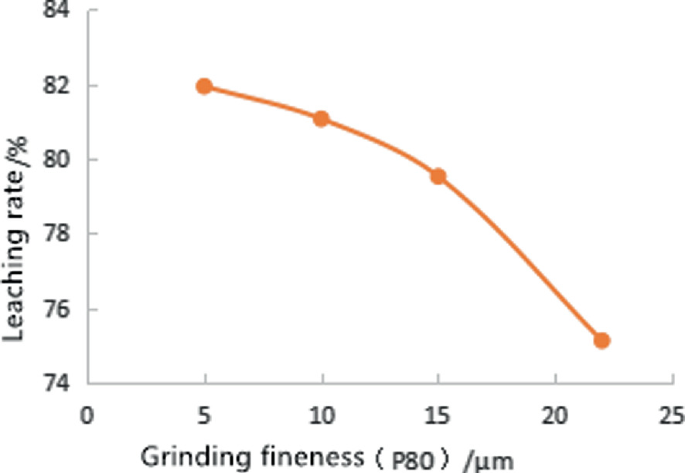 Study on Technological Mineralogy Analysis and Pretreatment of Arsenic ...
