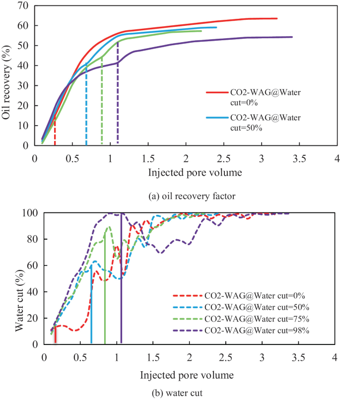 Implications of Long Core Experiments in Oil Recovery Enhancement ...