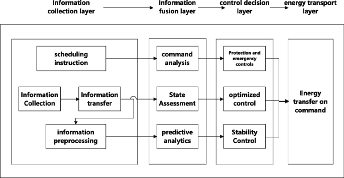 Research on the Optimal Operation Mode of Source-Grid-Load-Storage ...