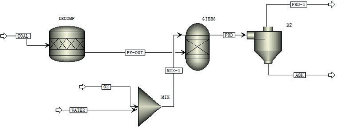 Research Progress of Coal Gasification Simulation Based on Aspen Plus ...
