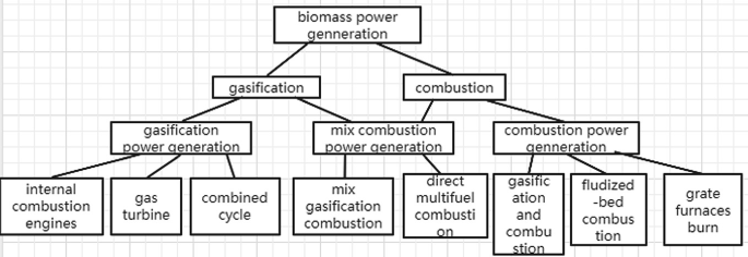 Development Trend of Biomass Energy Direct Combustion Technology ...